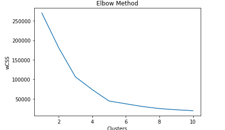 K-Means Clustering - Data Science Portfolio
