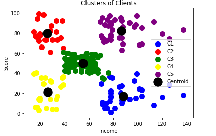 K-Means Clustering - Data Science Portfolio