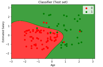 Kernel Support Vector Machines - Data Science Portfolio